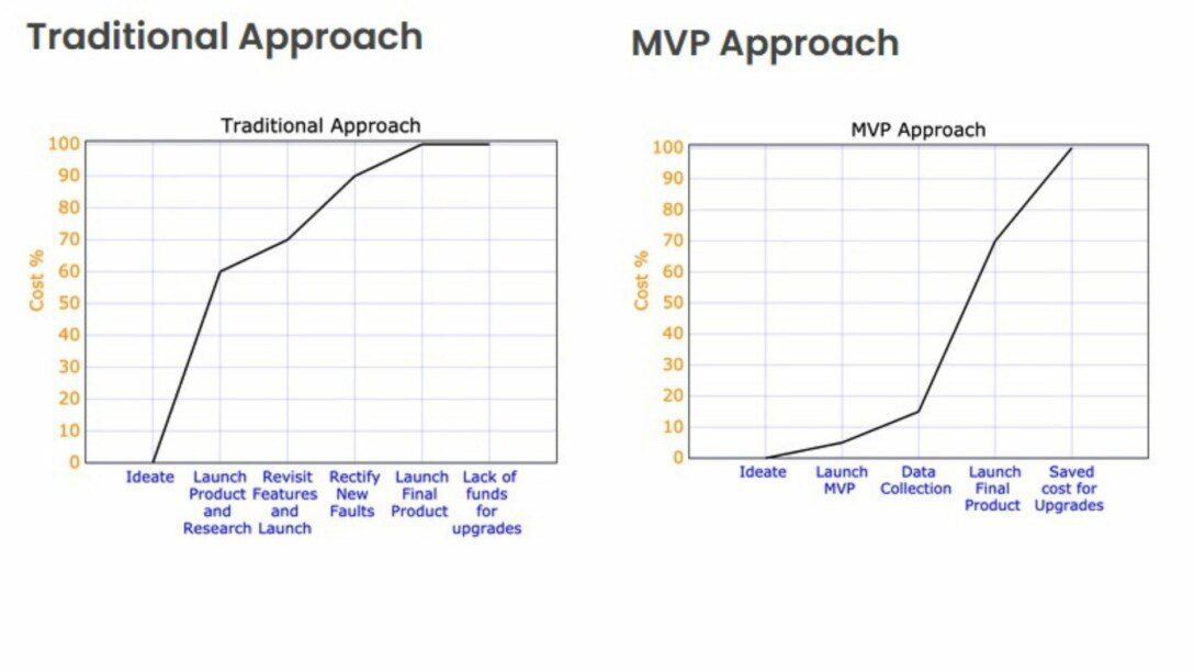 Minimum Viable Product: Why building an MVP is crucial | Shoutem