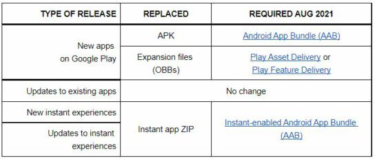 Android App Bundle (AAB) Replaces APK in Google Play Store – Shoutem